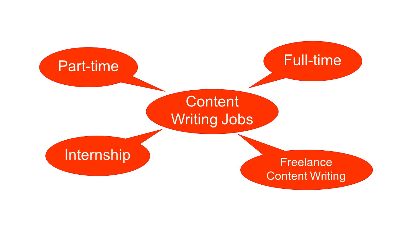 What is Content Writing? What Does it Take to Be A Content Writer?